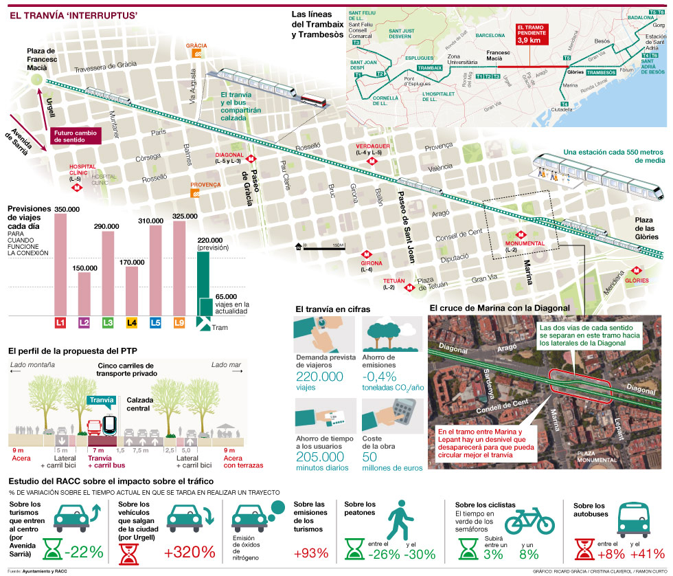 El tranvía por la Diagonal – Agrupament Ferroviari de Barcelona